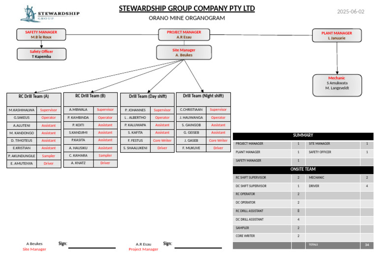 Orano Mine Organizational Chart | PDF