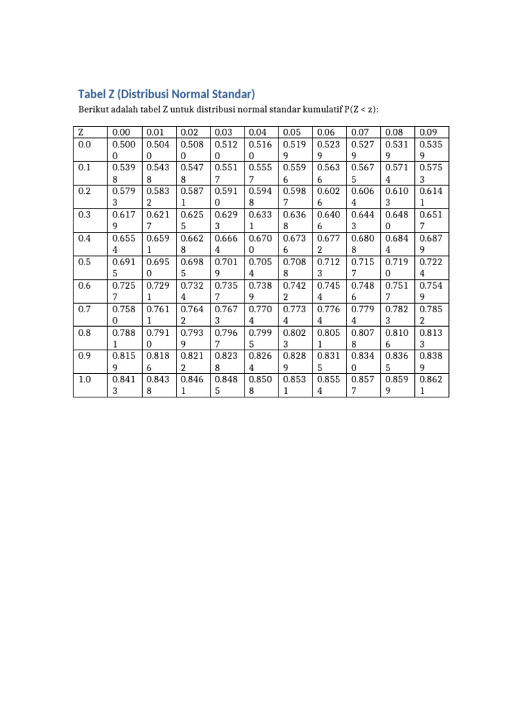 Tabel Z de la distribution normale | PDF