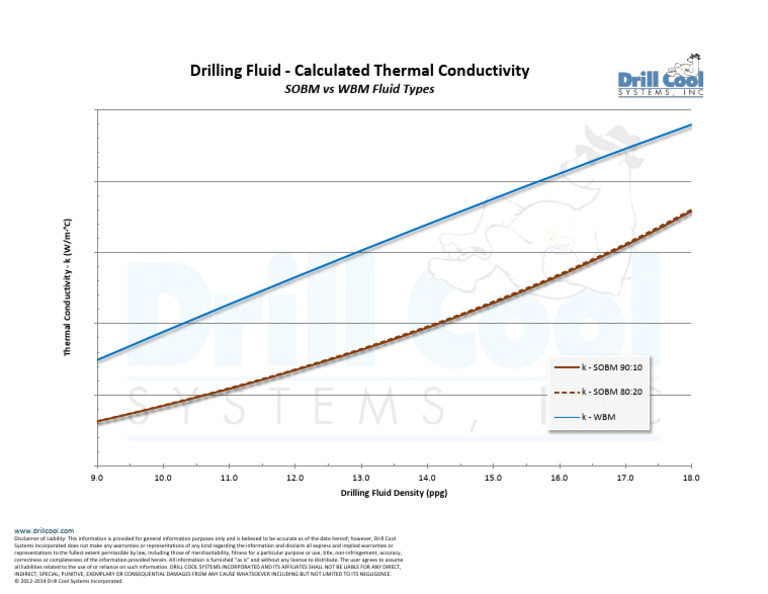 Drilling Fluid Thermal Conductivity Data | PDF