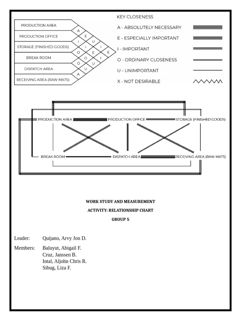 WSM Chart | PDF