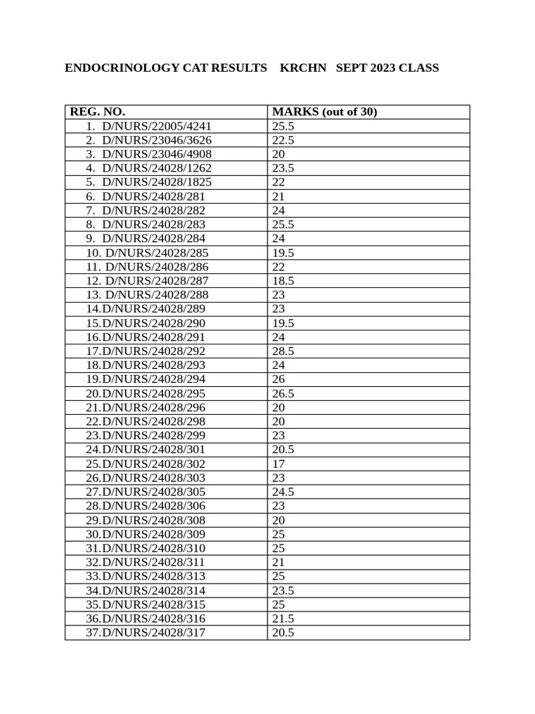 Endocrinology Cat Results KRCHN Sept 2023 Class | PDF