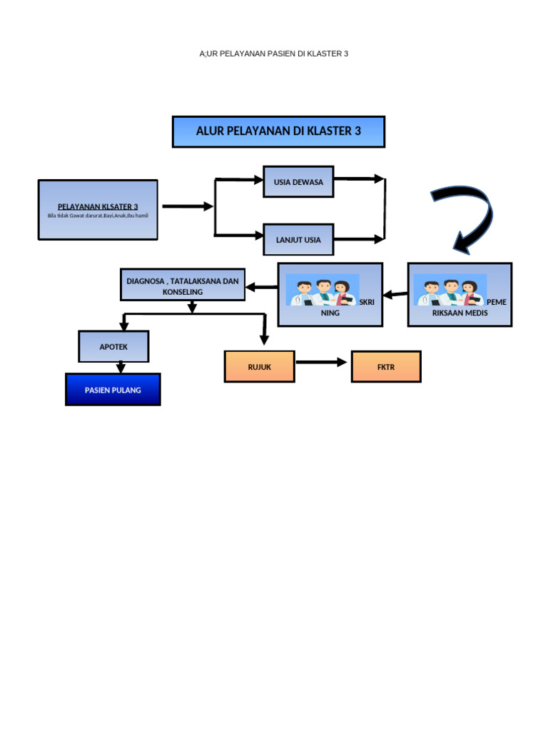 Alur Pelayanan Era ILP Di Klaster 3 | PDF