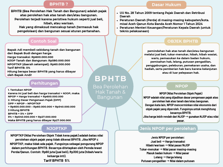 Khairatul Ula - BPHTB | PDF