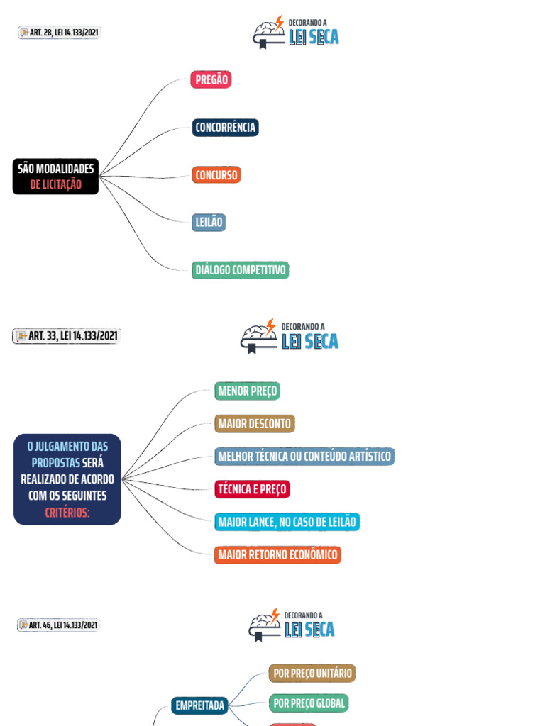 Mapas Mentais - Lei 14133 - 2021 - Arts 18 - 52 | PDF