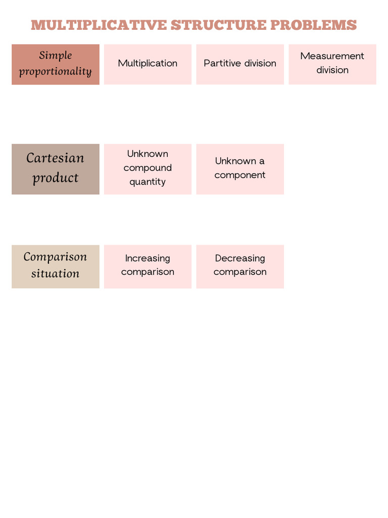 Multiplicative Structure Problem Types | PDF