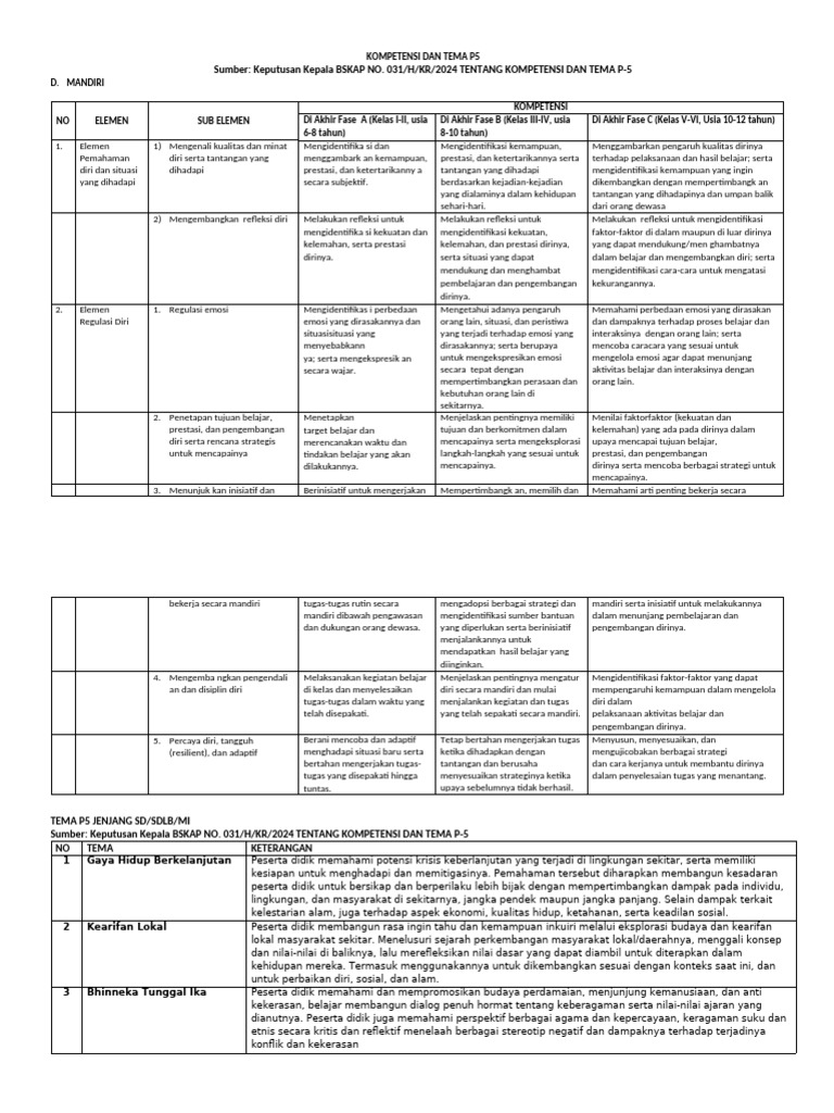 Kompetensi dan Tema P5 untuk SD | PDF
