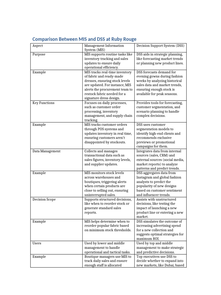 MIS vs DSS: Key Differences Explained | PDF | Inventory | Forecasting