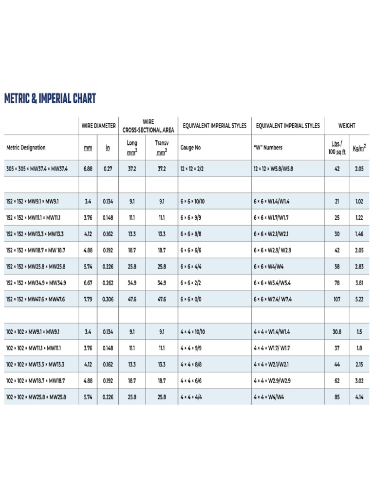 Welded Wire Mesh and Steel Chart | PDF