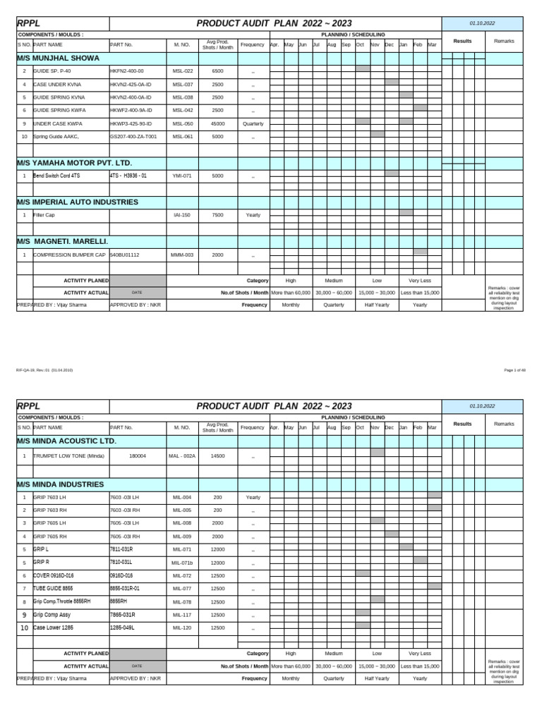 R F Qa 19 Product Audit Plan | PDF | Vehicles | Automotive Technologies