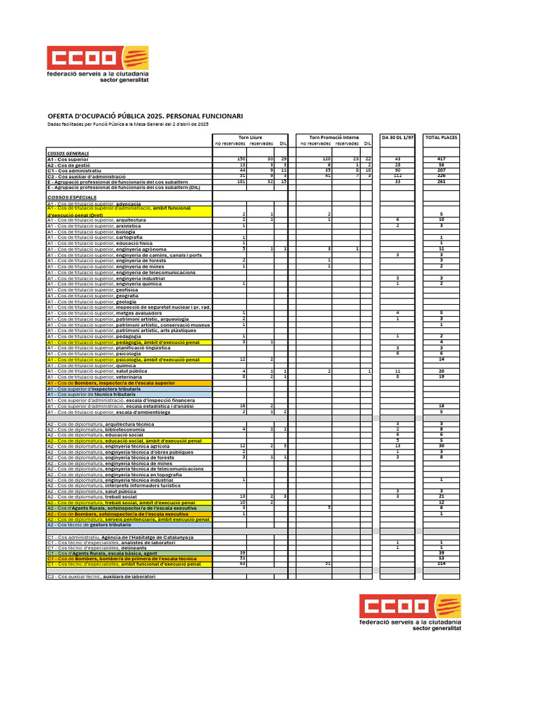 Provisio I Seleccio Oop2025 Personal Funcionari | PDF
