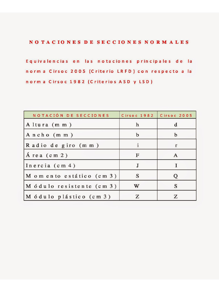 Tabla de Perfiles C | PDF