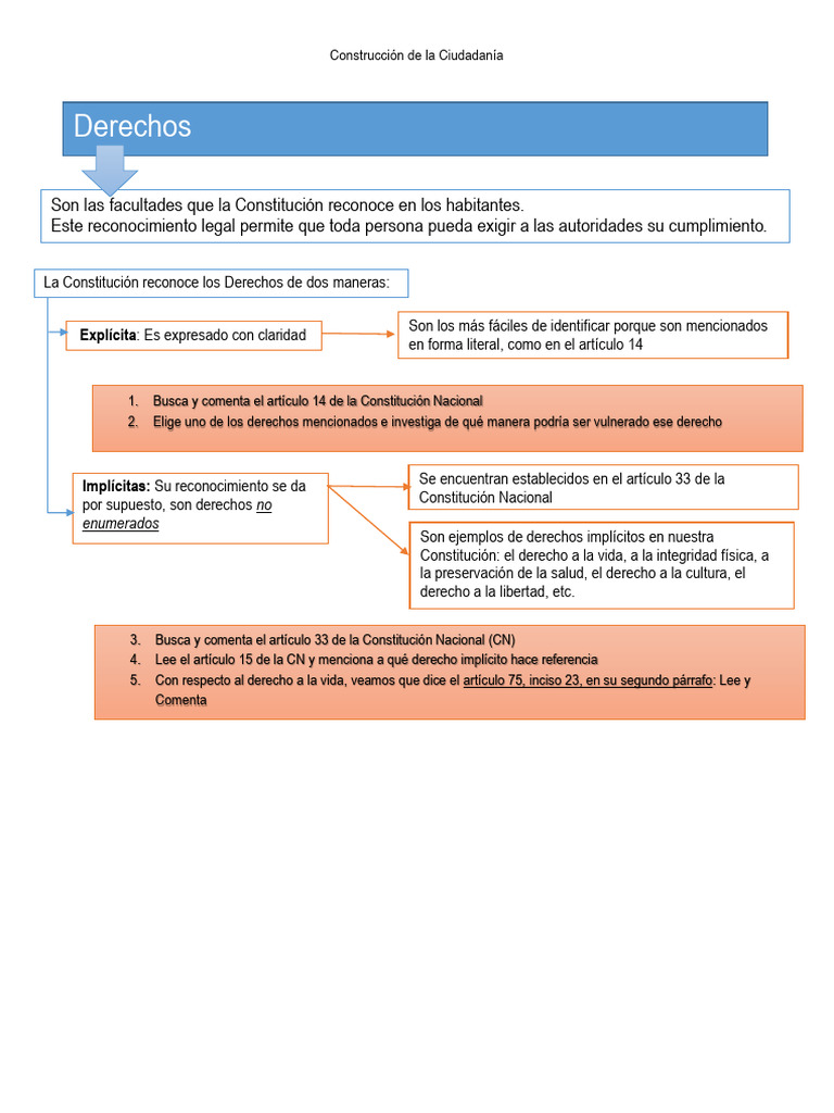 Derechos Explícitos e Implícitos en la CN | PDF