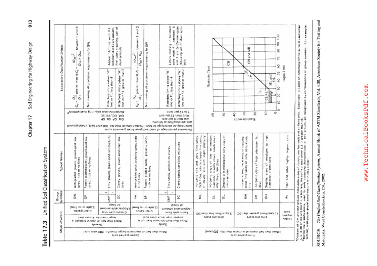 USCS Soil Classification Table | PDF