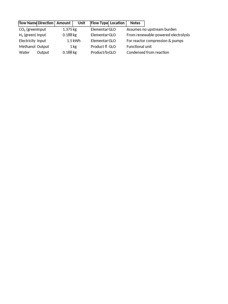 Green Methanol LCI Template | PDF