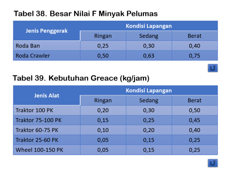 Nilai F dan Kebutuhan Grease Traktor | PDF