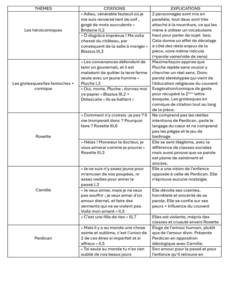 Analyse des personnages et thèmes clés | PDF | Amour