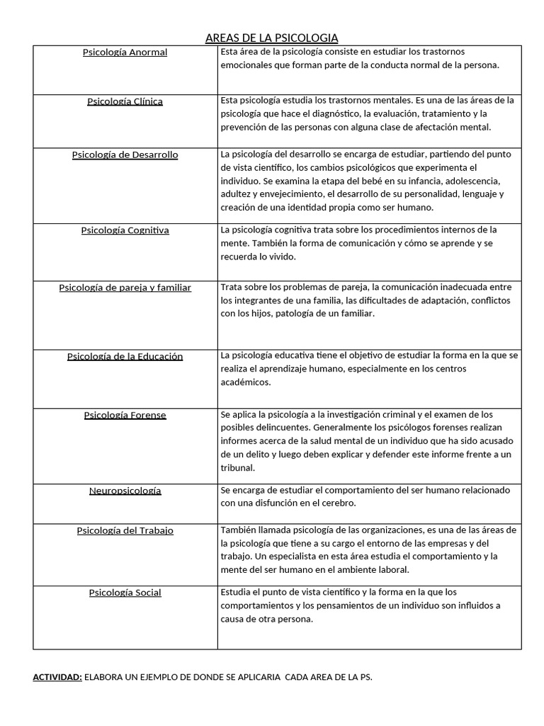 AREAS DE LA PSICOLOGIA | PDF | Sicología | Mente