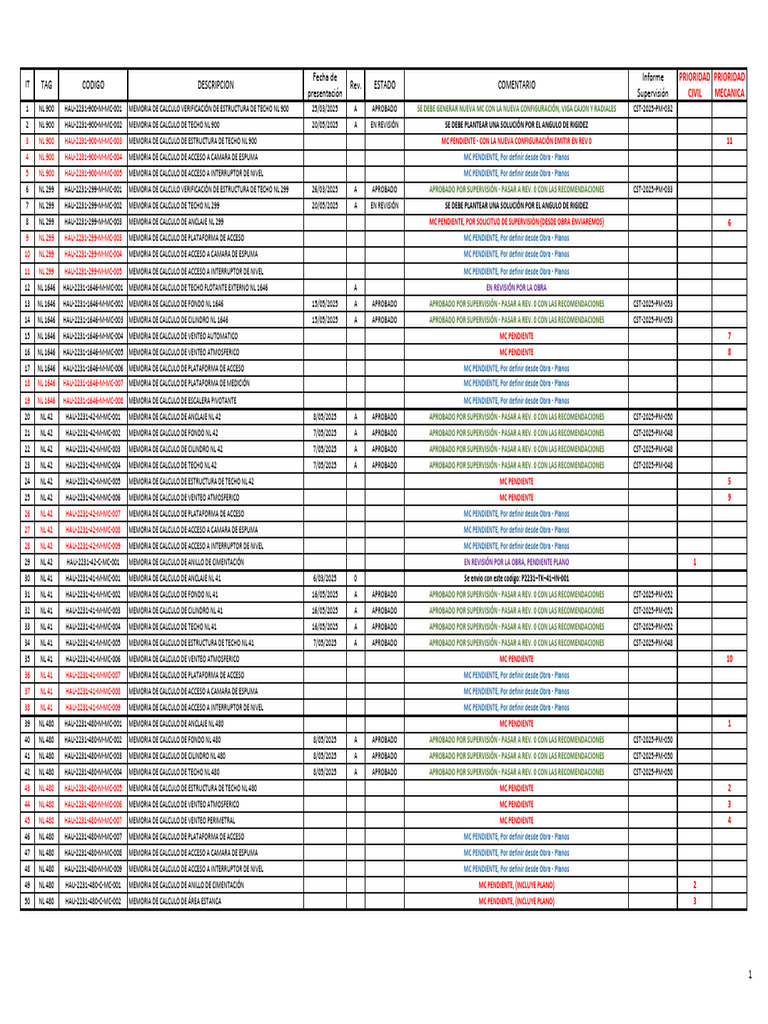 P2231 - Listado de Entregables de Ingenieria | PDF
