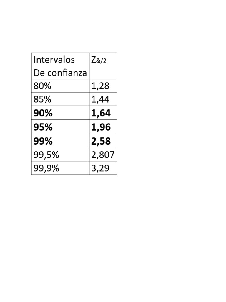 Tabla de Intervalos de Confianza | PDF