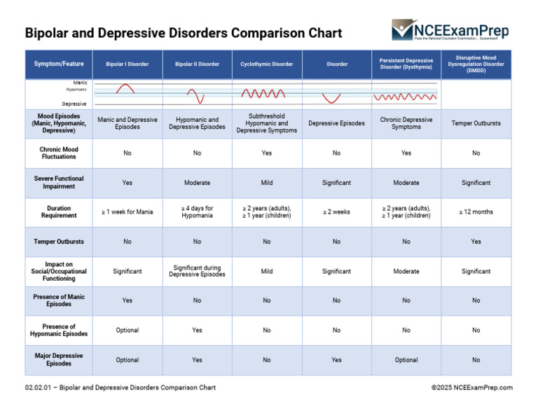 02.02.01 - Bipolar and Depressive Disorders Chart | PDF | Mood ...