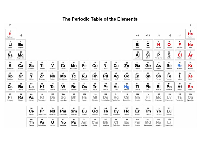 The Periodic Table (8th Grade) | PDF
