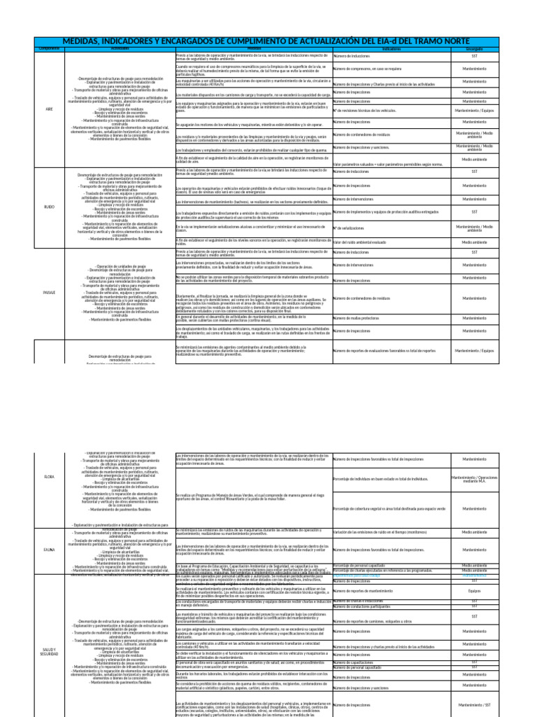 Seguimiento Indicadores PMA Norte y Sur OyM - Mantenimiento - 2025 ...