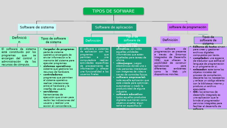 Tipos de Sofware | PDF | Software de la aplicacion | Programación