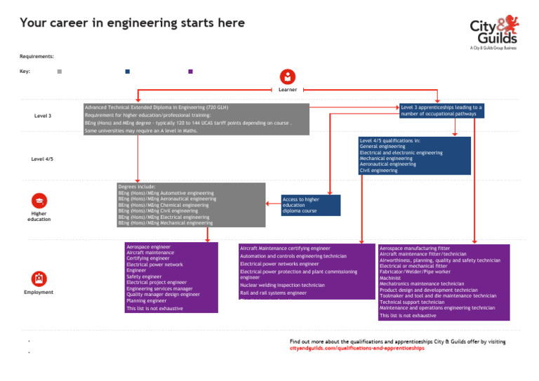 Engineering Hei Progression Map Pathway PDF | PDF | Engineering ...