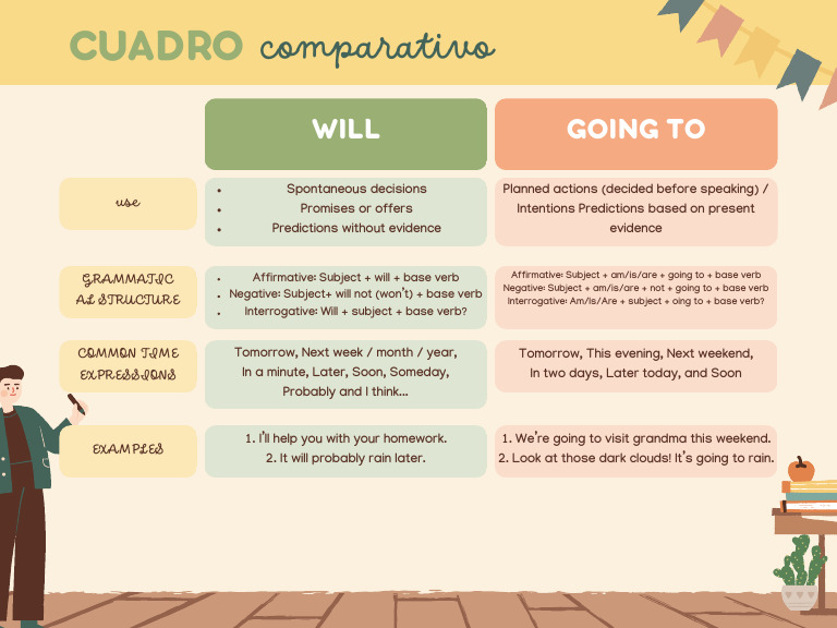 Will Vs Going To | PDF