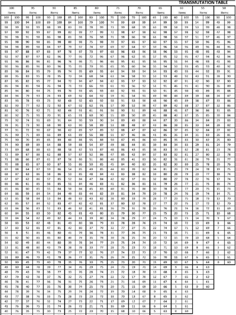 Transmutation Table | PDF