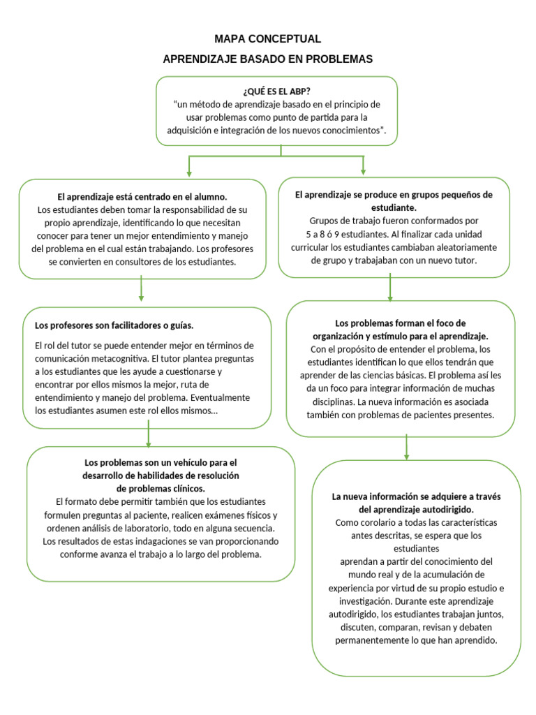 MAPA CONCEPTUAL ABP Helen Brito | PDF | Aprendizaje | Teoría de la educación