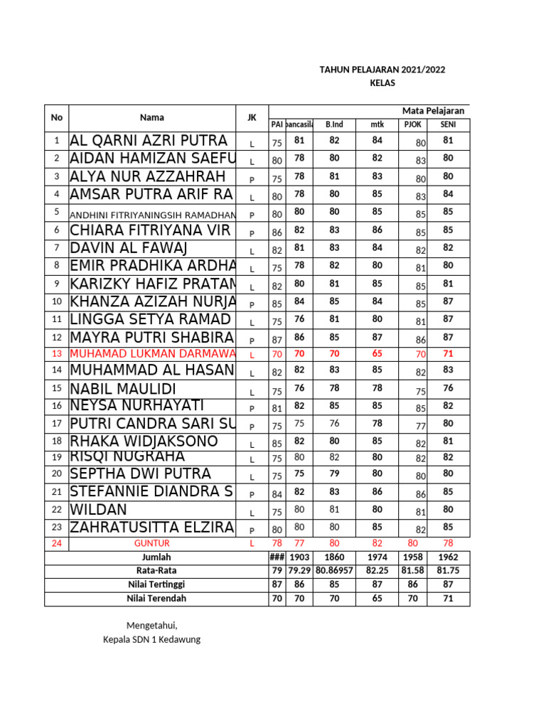 Nilai Rapot Kelas 1 Fiks Semester 2 | PDF