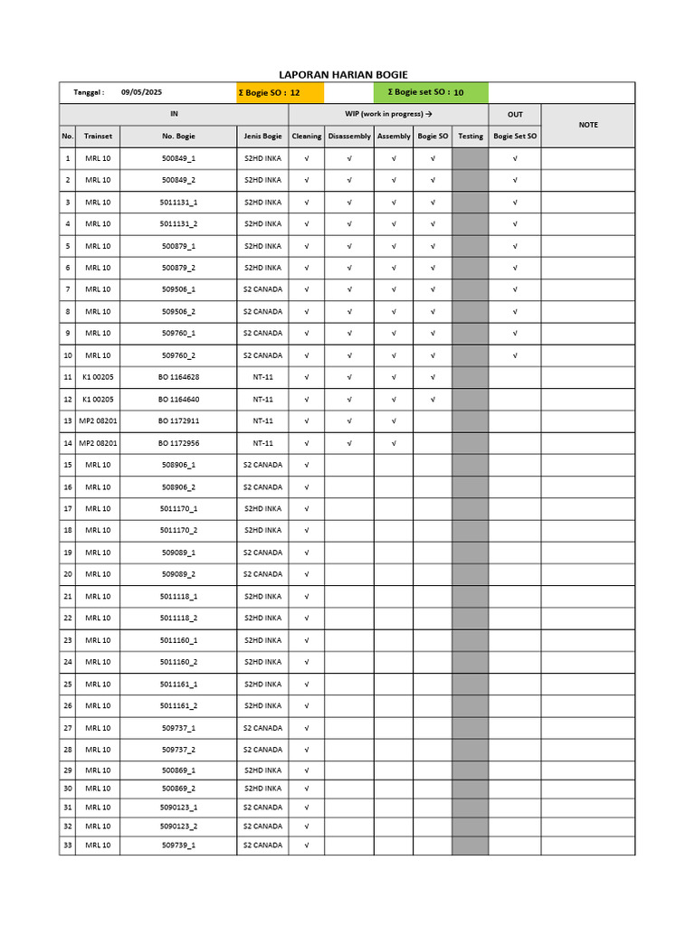 Laporan Harian Bogie 09.05.2025 | PDF | Inventory | Logistics