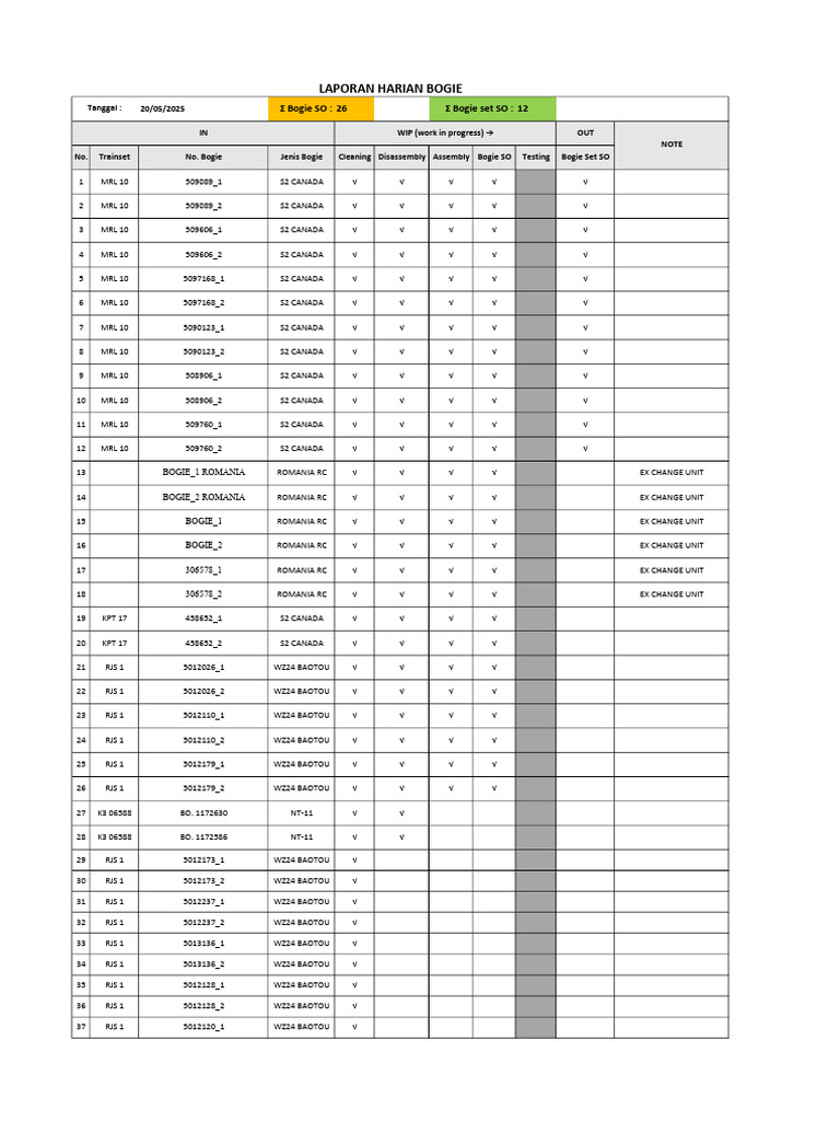 Laporan Harian Bogie 20.05.2025 | PDF | Inventory | Logistics
