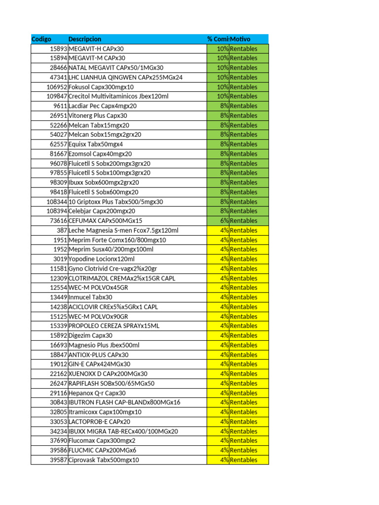 Productos Rentables Comfarmalsa Actualizado 2024 (3) CFM | PDF