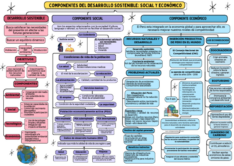 Desarrollo Sostenible Mapa Conceptual CCSS - 20250601 - 142507 - 0000 | PDF | Sustentabilidad ...