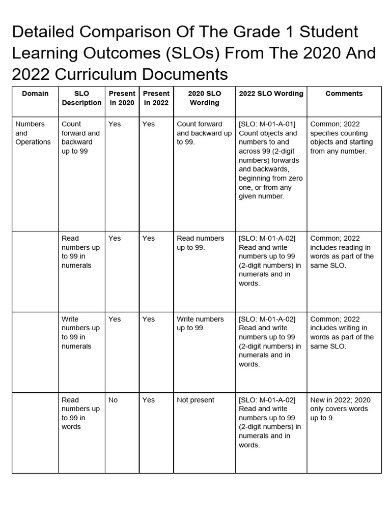 Comparison of The Grade 1 SLOs 2020 and 2022 Maths | PDF | Shape ...