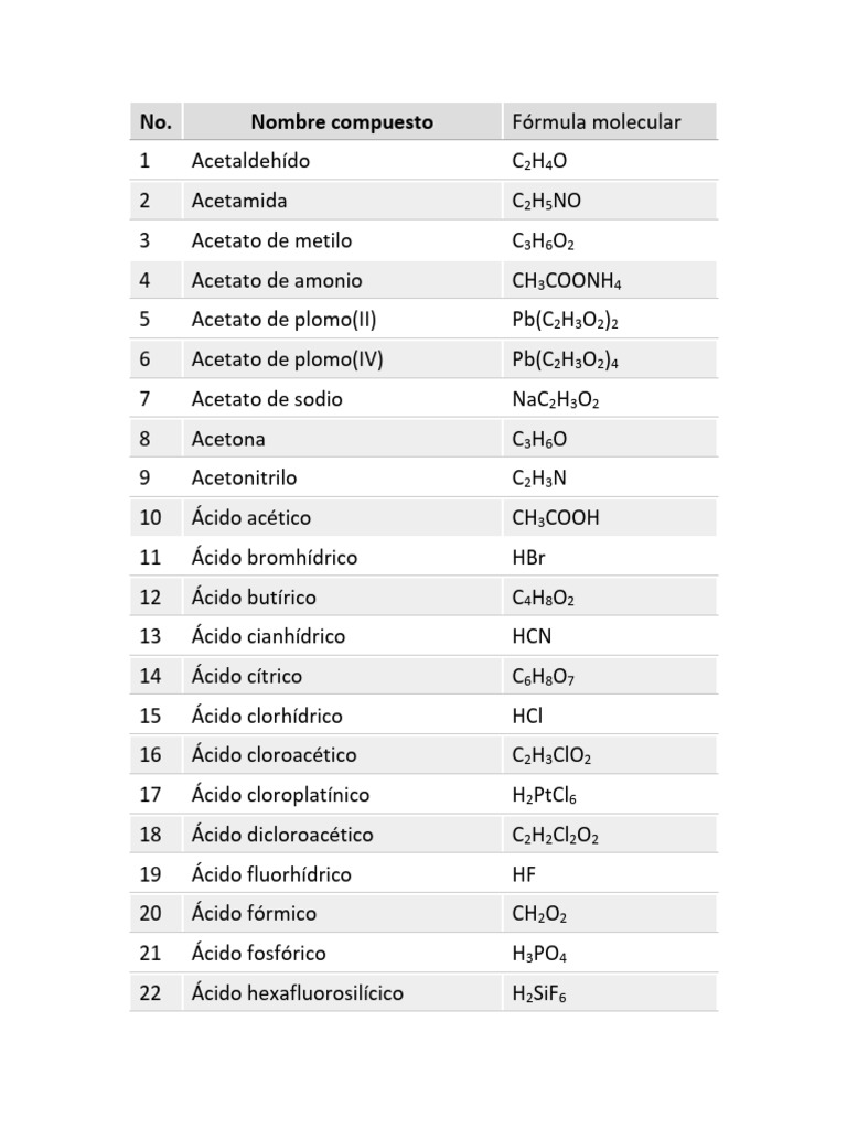 Listado de Compuestos Quimicos | PDF | Ácido | Sulfato