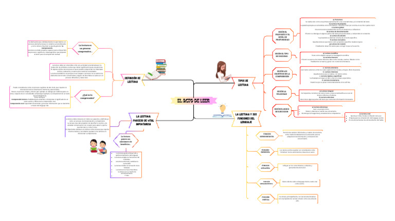 Primer Mapa Conceptual | PDF | Comprensión | Neurociencia