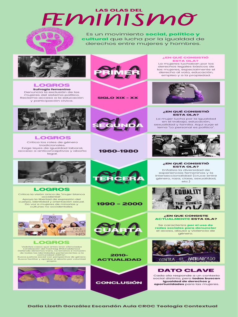 Evolución del Feminismo: Olas y Logros | PDF | Mujer | Estudios de género