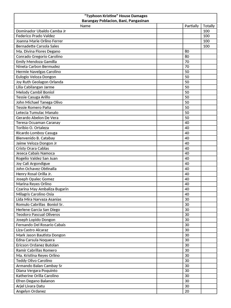 Typhoon Kristine List of Names With Grading | PDF