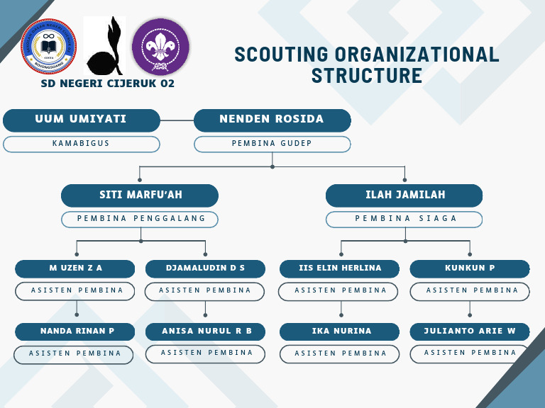 White and Blue Modern Organizational Structure Graph | PDF