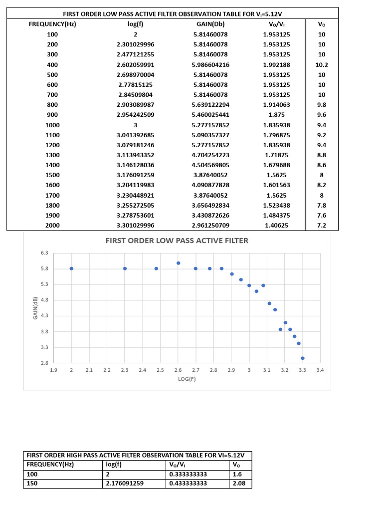 Filters Tables and Graphs | PDF | Low Pass Filter | Telecommunications ...