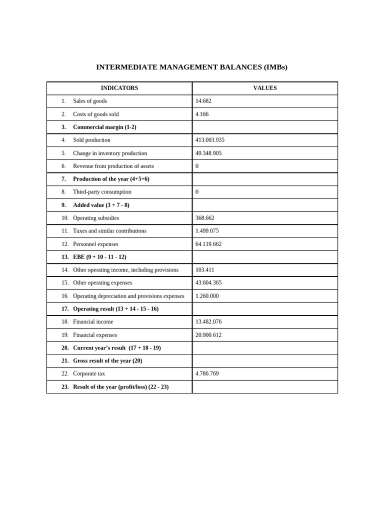 Intermediate Management Balances (Imbs) | PDF