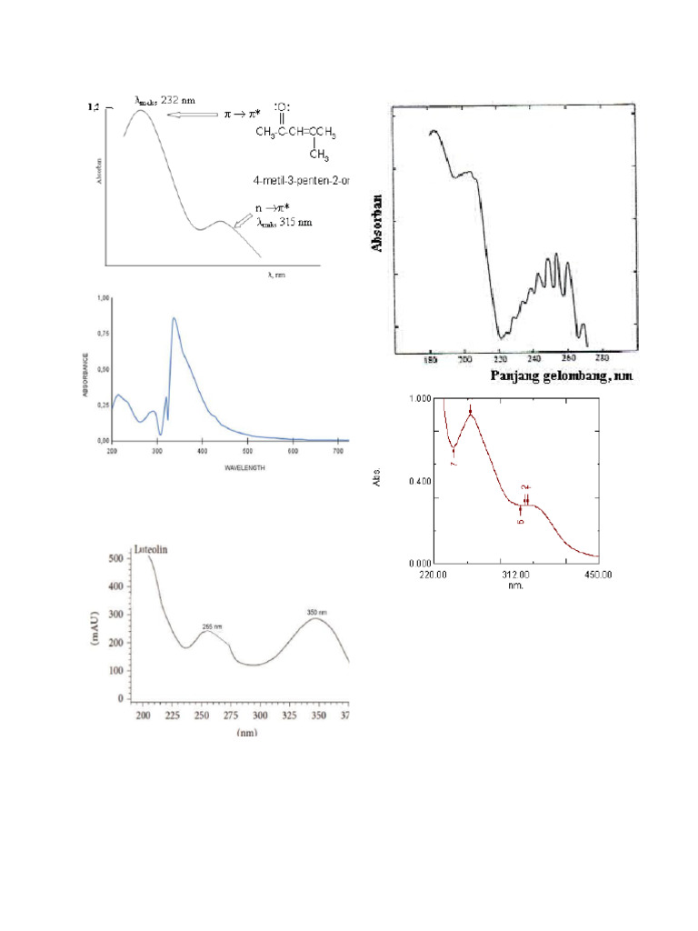 UV Vis Results | PDF