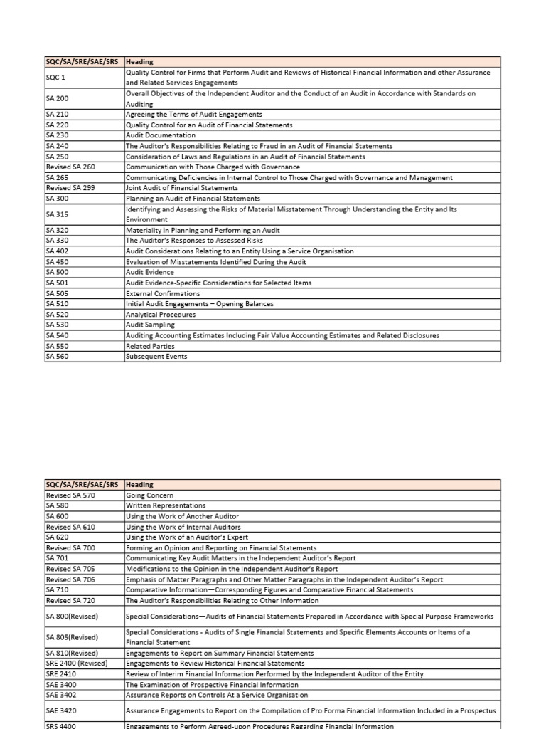 List of Standards - Auditing India | PDF | Audit | Financial Audit