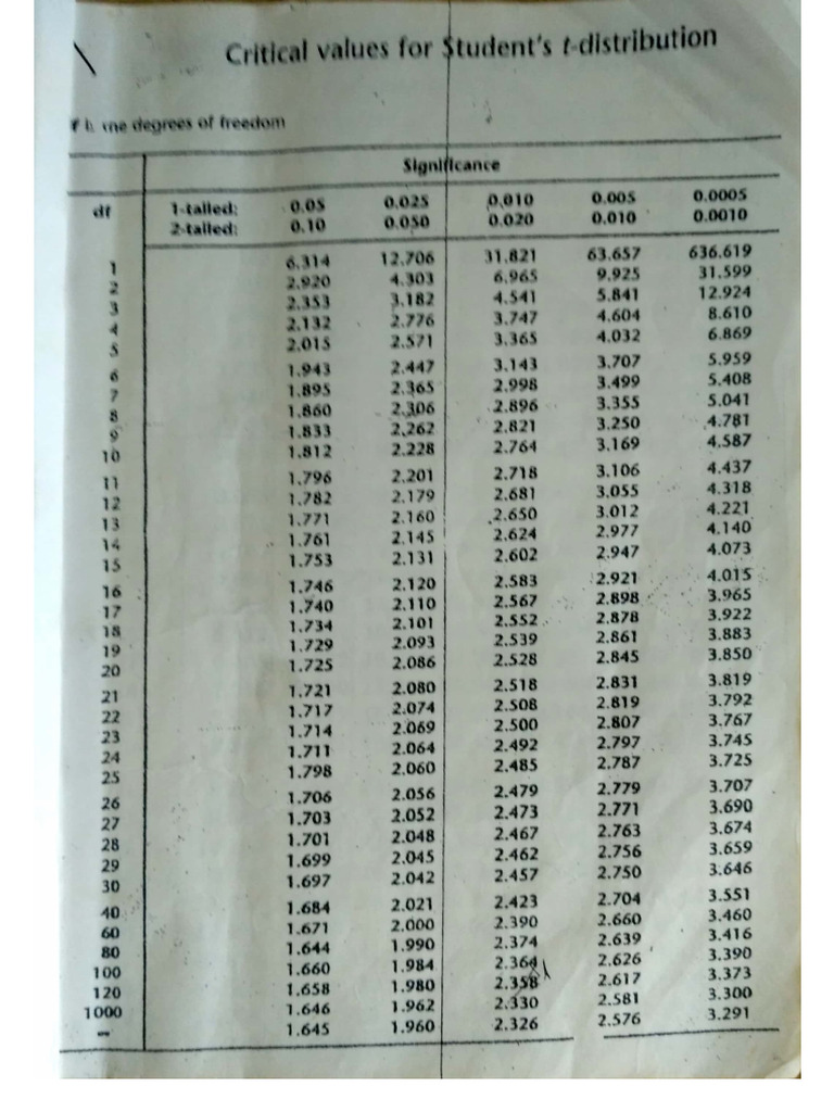 Statistical Tables T, F and Chi-Square Test | PDF