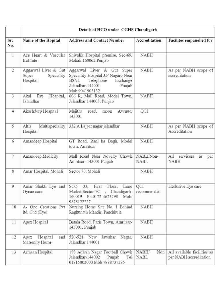 List of Hospitals | PDF