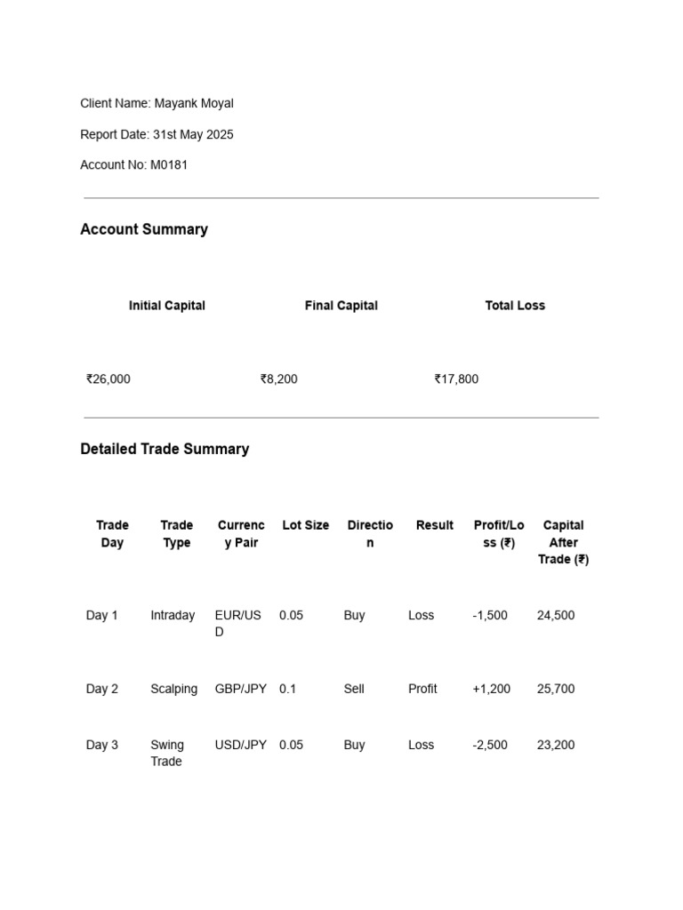 Account Summary: Initial Capital Final Capital Total Loss | PDF