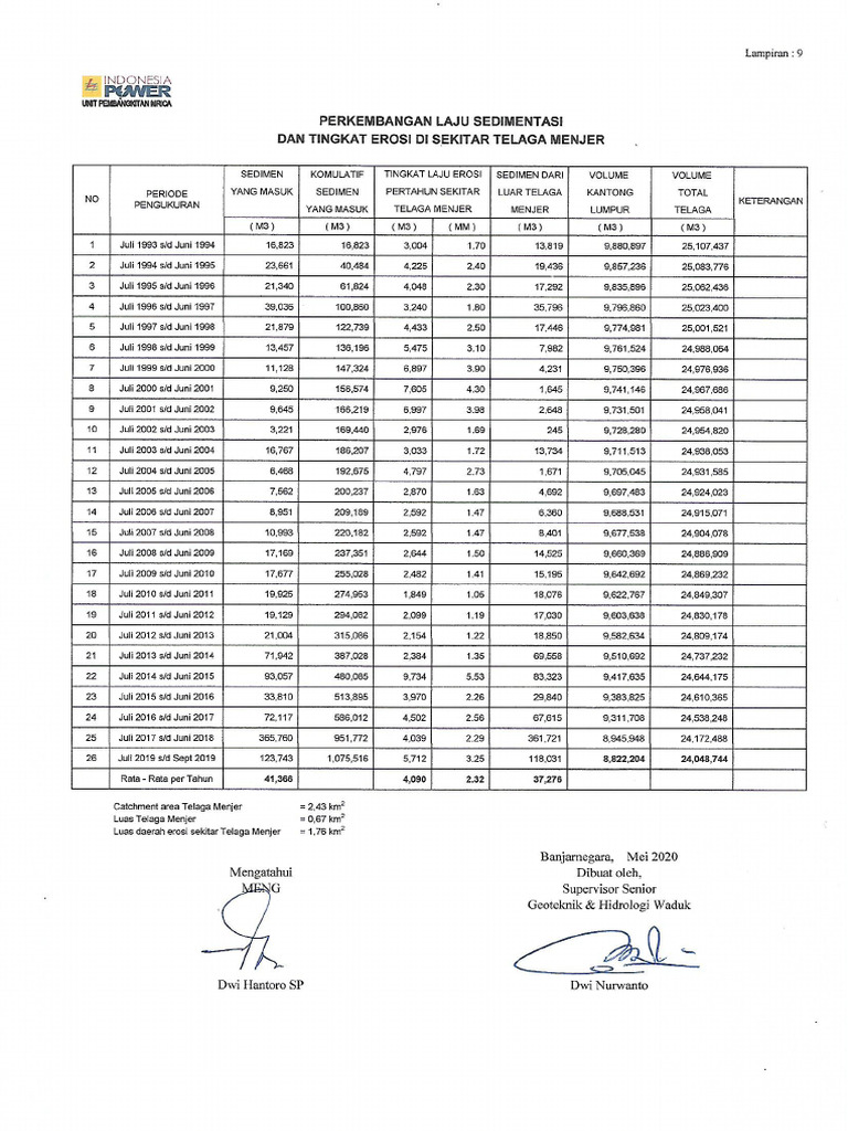 Laju Sedimentasi Telaga Menjer - 250527 - 085052 | PDF